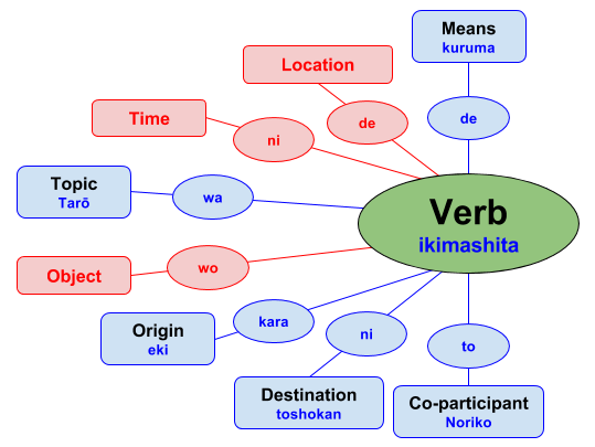 The Logic Behind Japanese Sentence Structure – Hafiz Rahman